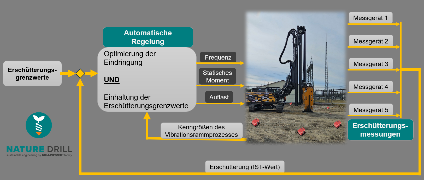 Smart Sheet Piling – Nature Drill